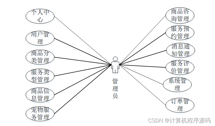 附源码 Ssm计算机毕业设计宠物店管理系统java基于java的宠物管理系统用例图 Csdn博客 8473