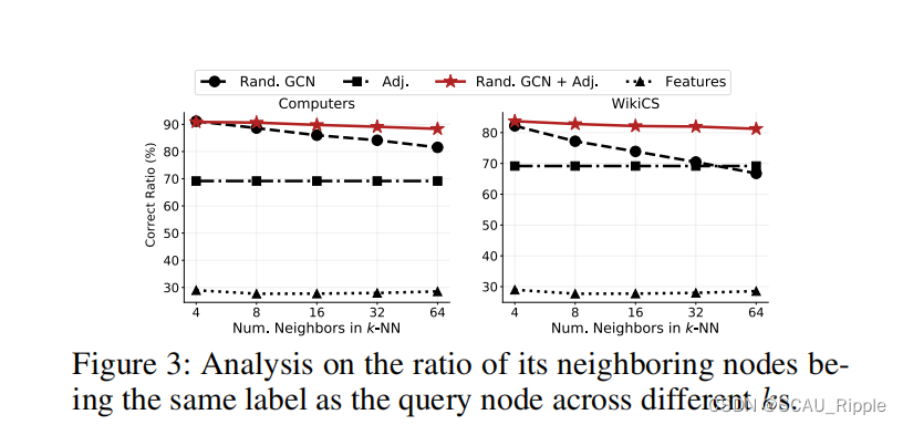 论文阅读“Augmentation-Free Self-Supervised Learning on Graphs”(AAAI 2022)-CSDN博客