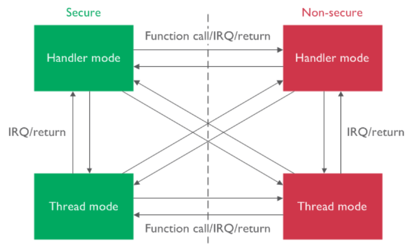 armv8-M(cortex-m) Trustzone总结和介绍-CSDN博客