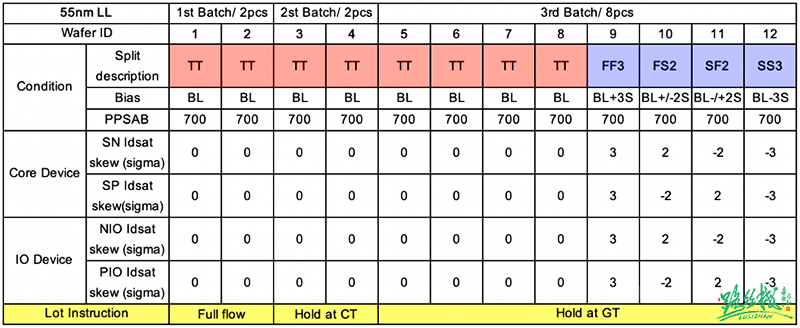 芯片设计流片、验证、成本的那些事_90nm芯片掩膜板费用-CSDN博客