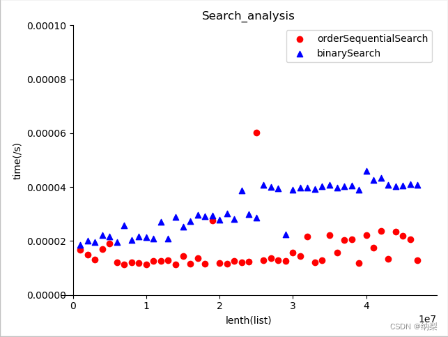 5python数据结构与算法分析课后习题第二版chapter5进行随机实验测试顺序搜索算法与二分搜索算法在处理整数列表时的差异 Csdn博客