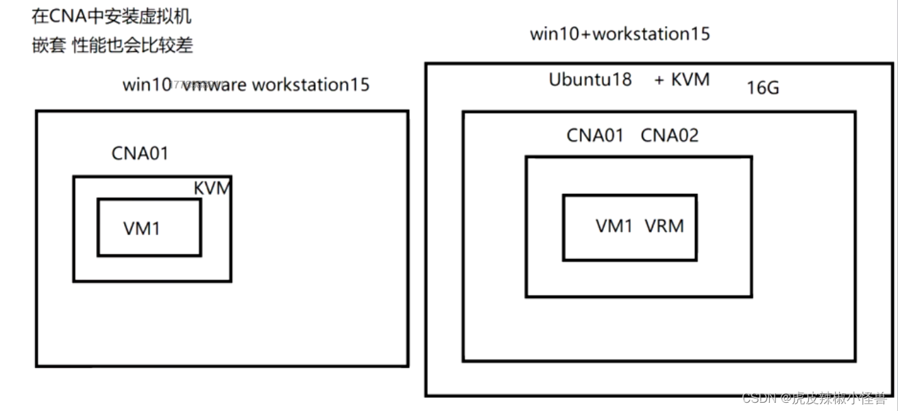 云计算企业级架构_vrm和cna的关系-CSDN博客