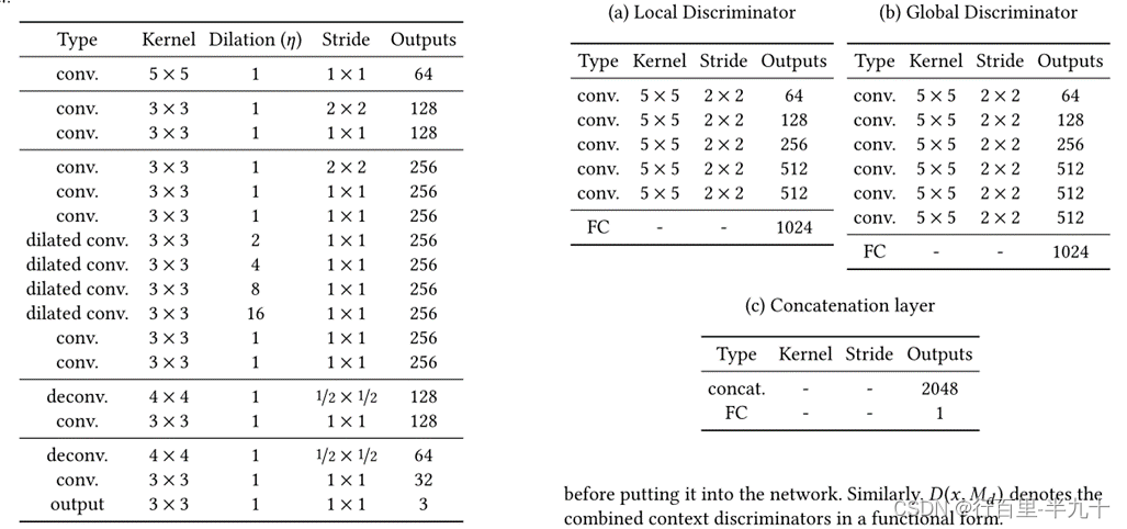 论文阅读——Globally and Locally Consistent Image Completion-CSDN博客