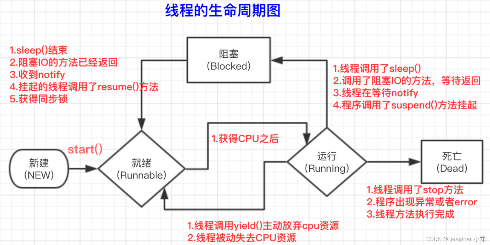 【javase专栏87】线程终止问题,什么情况下需要终止线程,如何终止java线程?java杀死线程要注意什么 Csdn博客