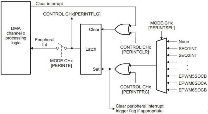 DSP DMA实验-CSDN博客