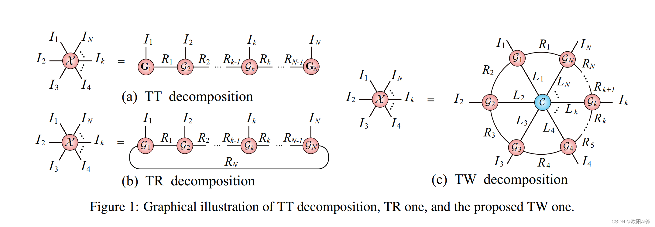 Tensor Wheel Decomposition Andomized Tensor Wheel Decomposition Csdn博客