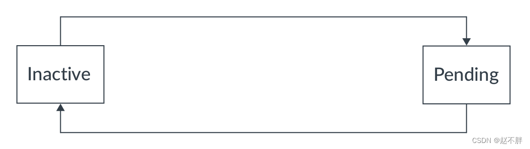 Arm Generic Interrupt Controller V3 And V4 Virtualizationvirtual Group 1 Interrupts Virtual