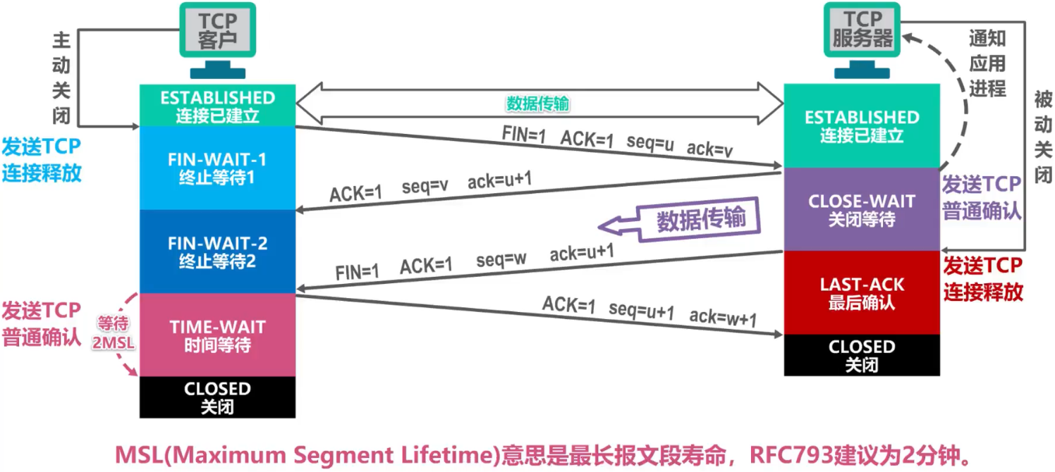TCP使用4次挥手释放连接，以及为什么客户端在第四次挥手之后还进入了时间等待状态，需要等待两个MSL才进入关闭状态？_为什么tcp发送方在收到服务方释放链接请求,在发回确认后还要等待一段时间 ...
