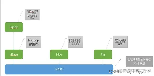 Hadoop、Hbase、Hive三者关系_hive hdfs hbase hadoop关系-CSDN博客