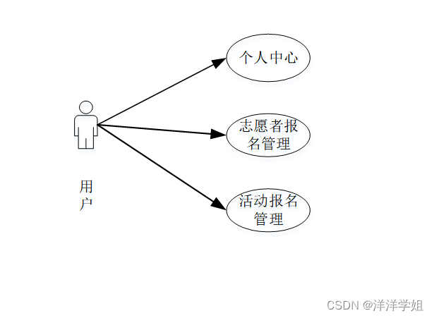 独有源码 Java Jsp志愿者服务管理系统设计与实现839gk从不会做毕业设计到成功完成的过程与方法基于java的志愿服务管理系统的设计与实现 Csdn博客 3427
