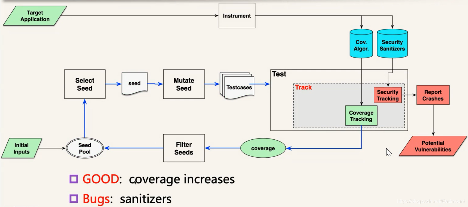 漏洞挖掘之Fuzzing和AFL原理理解-CSDN博客