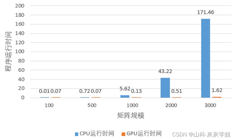 并行程序设计报告——cuda实现矩阵乘法使用cuda在gpu上实现并行乘法考虑abc都为nn的矩阵 Csdn博客