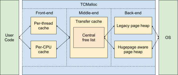 C++性能优化（九） —— TCMalloc-CSDN博客