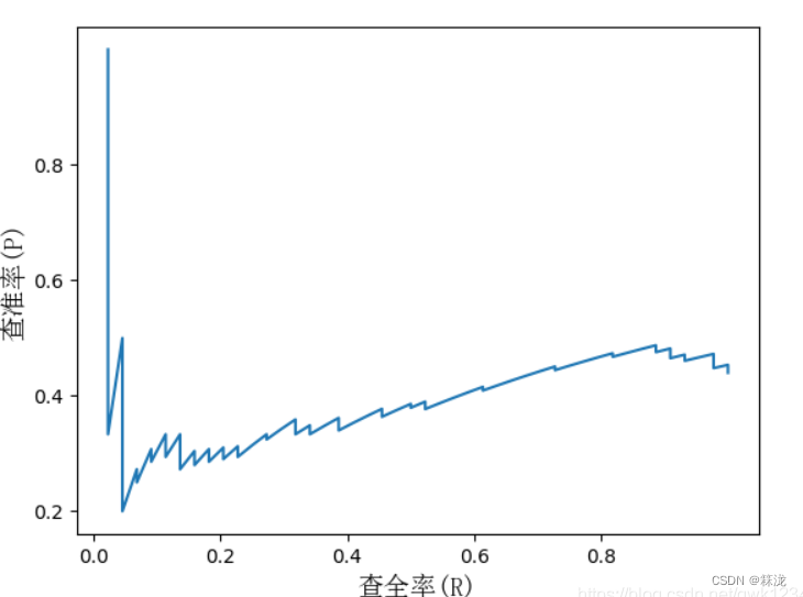 ROC曲线以及PR曲线_不同目标pr曲线对比-CSDN博客