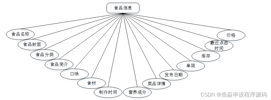 计算机毕设ssm基于java的校园食堂就餐系统z149a9源码数据库lw Csdn博客