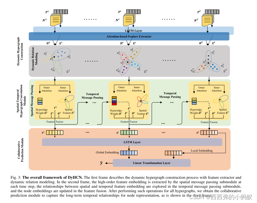 Dynamic Hypergraph Convolutional Network_动态超图-CSDN博客