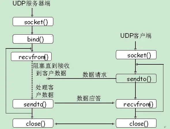 UDP程序设计_udpxmitter-CSDN博客