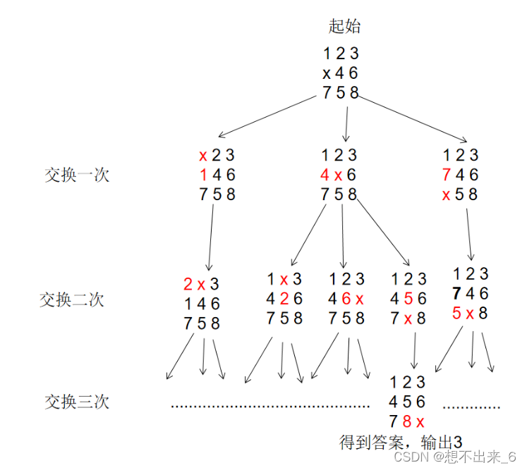 八数码题解 Csdn博客
