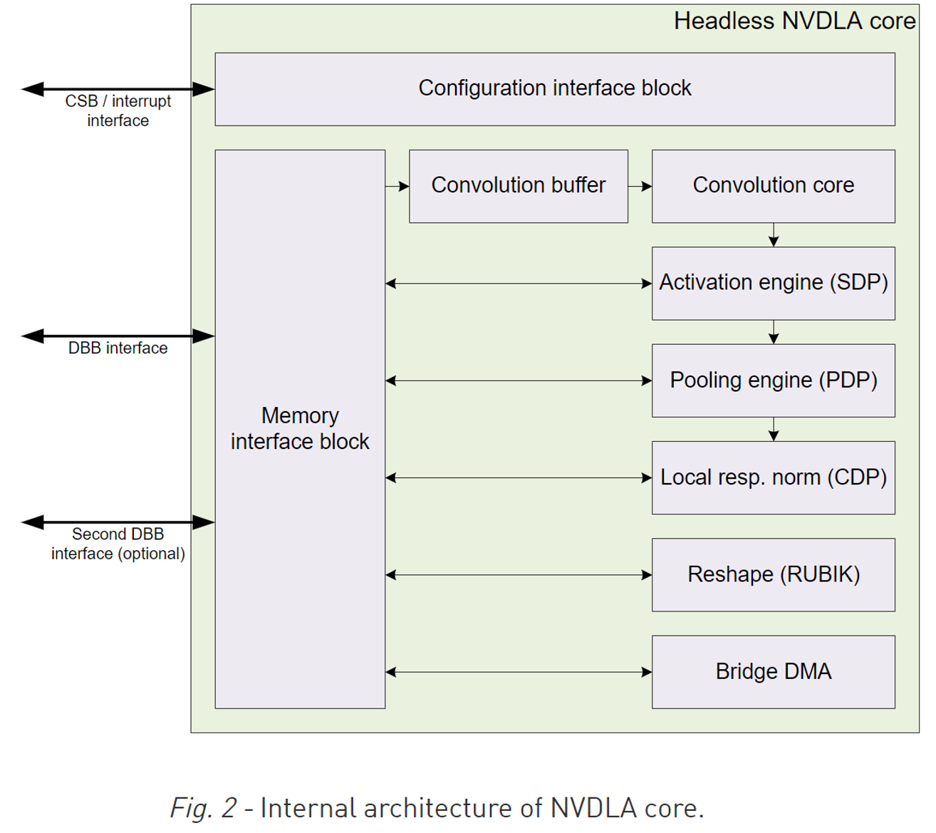 NVDLA Primer中文版（翻译）_nvdla freertos-CSDN博客