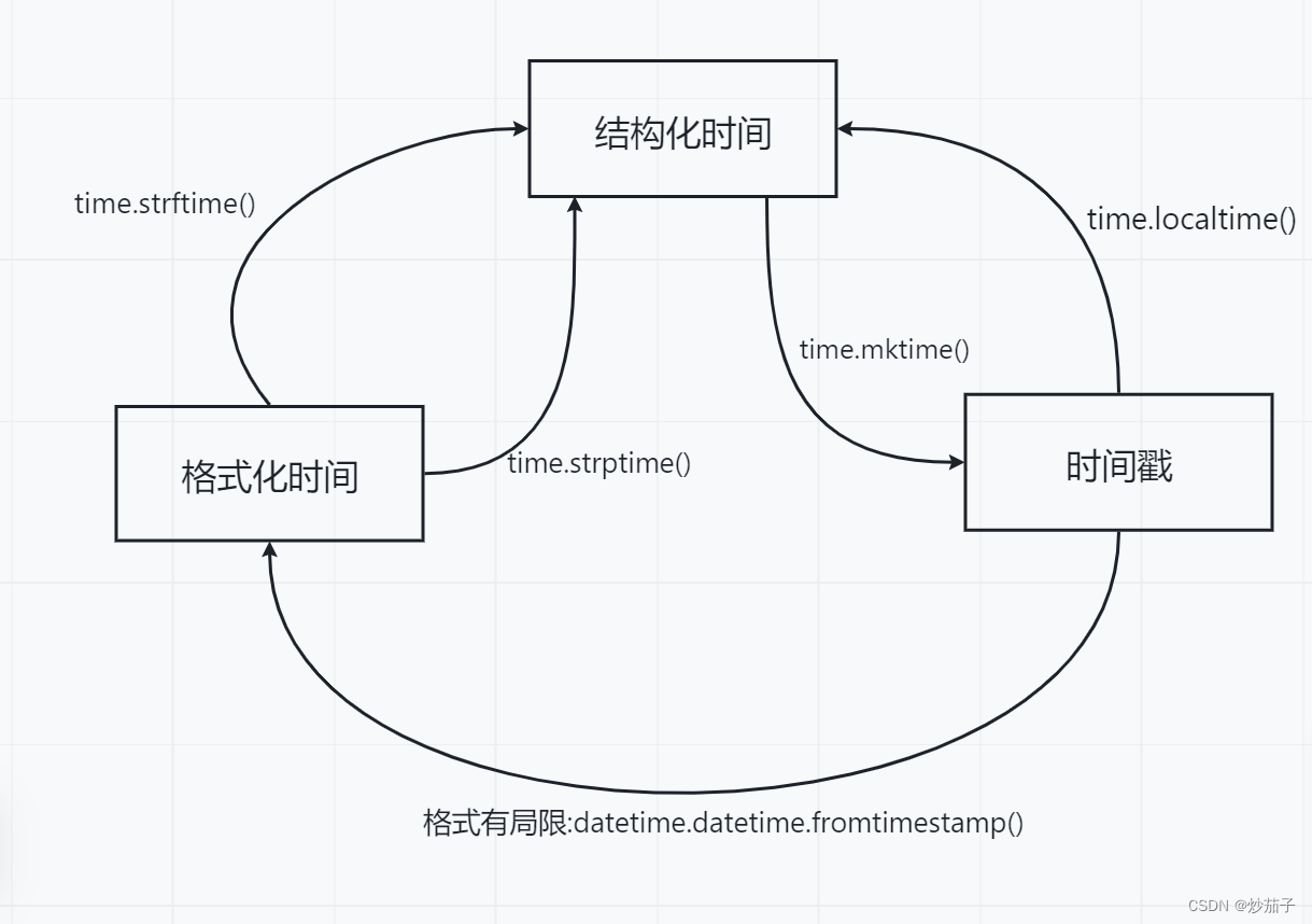 Time模块 时间戳、结构化时间、格式化时间的获取与相互转化 计算机领域中各种时间戳之间的转换关系 Csdn博客