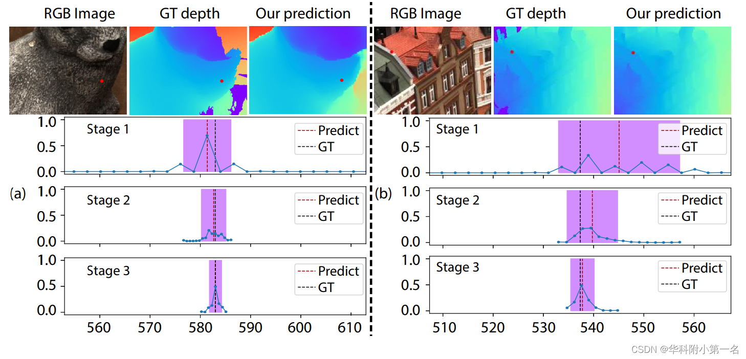 【论文简述】UCS-Net：Deep Stereo using Adaptive Thin Volume Representation with Uncertainty Awareness ...