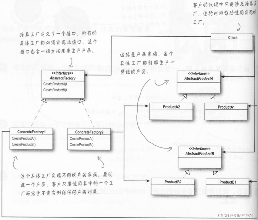 Design mode- (5) Abstract factory mode - Programmer Sought