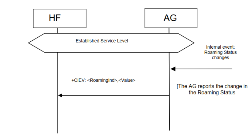 HFP协议-CSDN博客