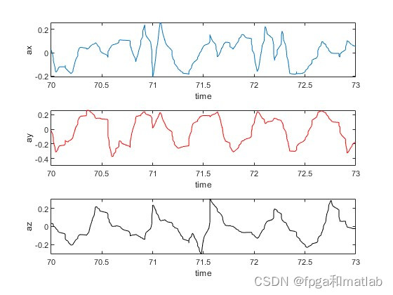 基于db3小波变换的峰值检测matlab仿真-CSDN博客