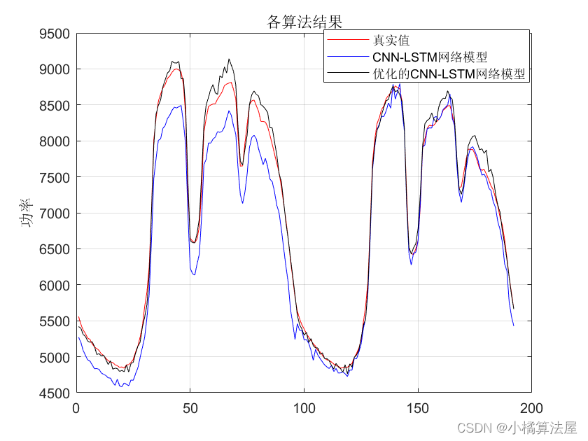 组合预测模型 Gto Cnn Lstm、cnn Lstm多输入单输出回归预测对比（matlab程序）组合预测模型（matlab） Csdn专栏