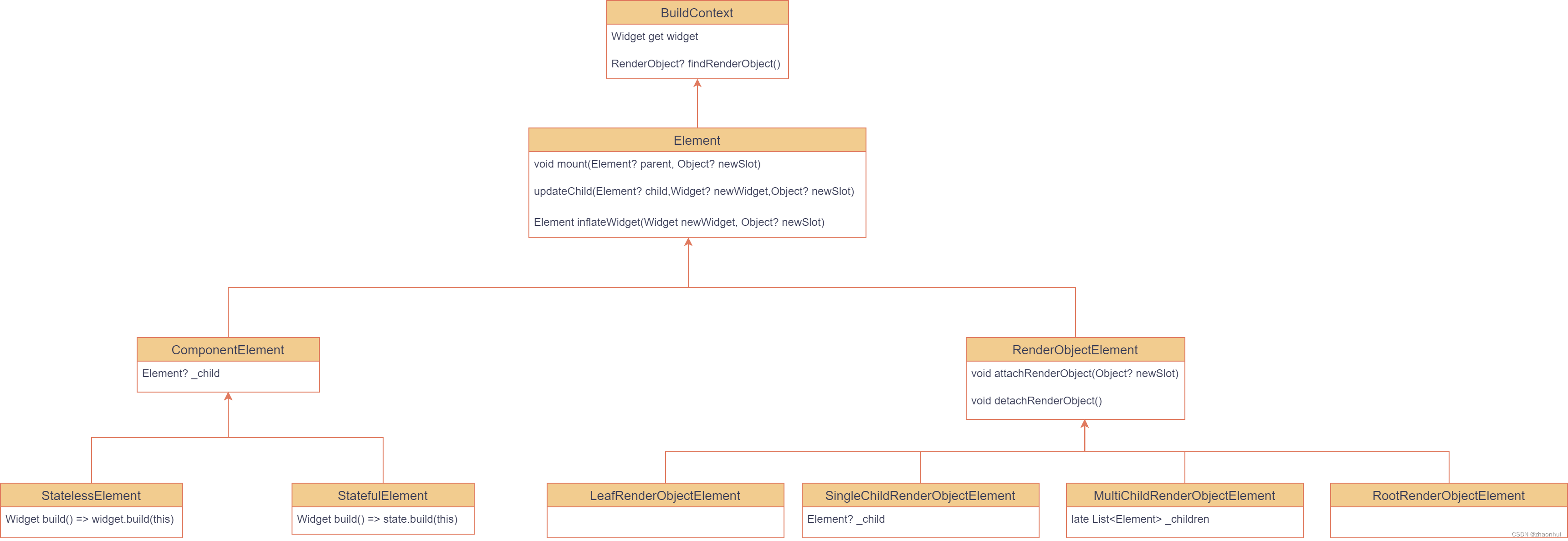 Flutter三棵树的构建流程_flutter renderobject tree是什么时候创建的-CSDN博客
