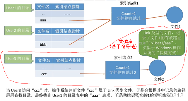 操作系统对文件的管理:虚拟文件系统,文件系统(全局结构,层次结构,文件基本操作,目录,文件共享,文件保护,逻辑结构,物理结构,存储空间管理