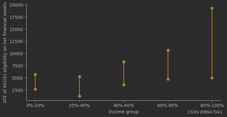 因果推断dowhy之-401(k)资格对净金融资产的影响_dowhy.gcm-CSDN博客