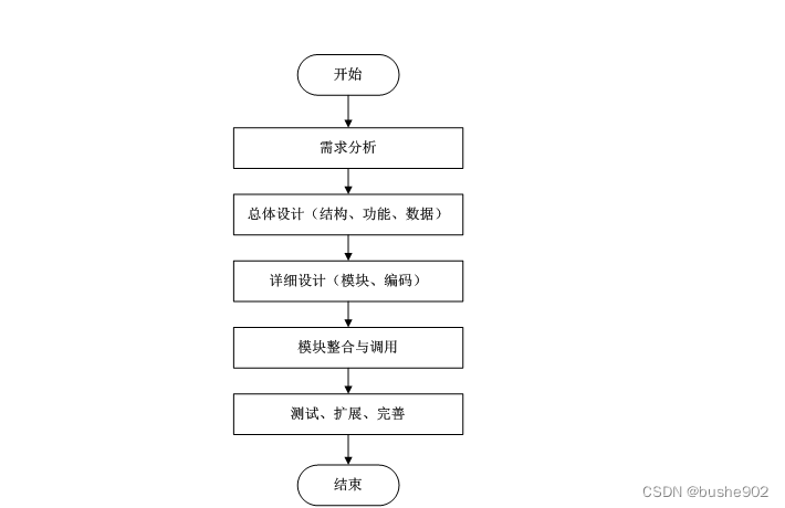 计算机毕业设计ssm《javaee开发技术》课程学习网站【附源码数据库】javaee课程设计源码 Csdn博客