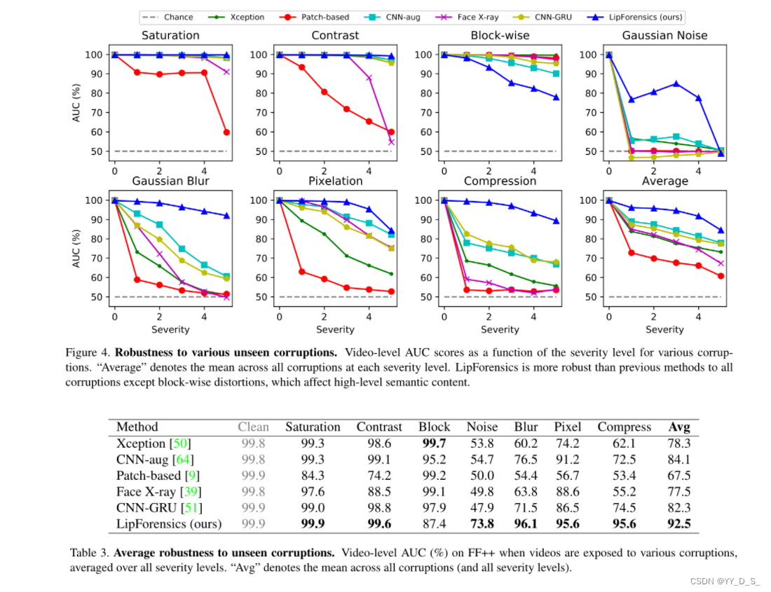 【论文笔记】深度学习 Lips Don’t Lie: A Generalisable and Robust Approach to Face Forgery Detection_lips ...