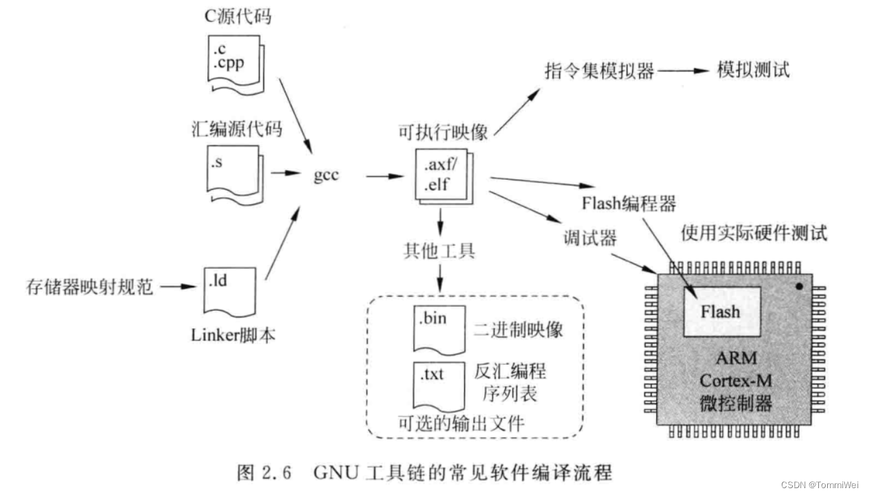 【汽车功能安全】ARM Cortex-M3内核理解-CSDN博客