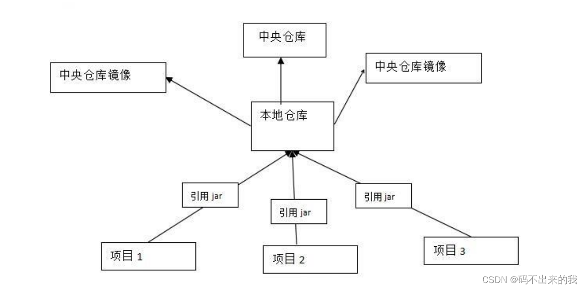 Javamavenjavaxxml Maven Csdn博客