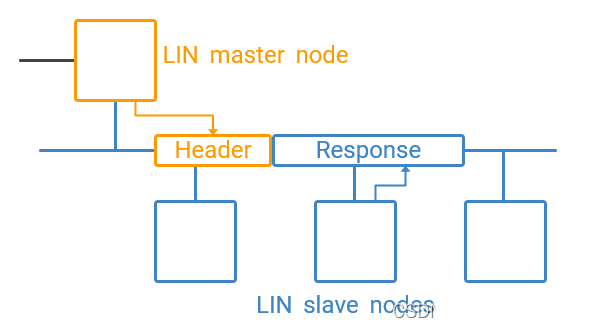 从应用角度了解下LIN总线_lin总线在汽车中的应用-CSDN博客