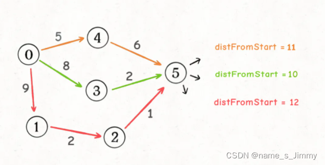 算法学习(10):leetcode刷题之dijkstra最短路径算法leetcode Dijkstra Csdn博客