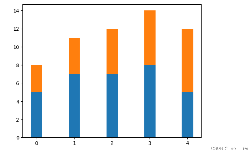 Matplotlib使用面向对象的方法编写数据可视化折线图，柱形图 Csdn博客