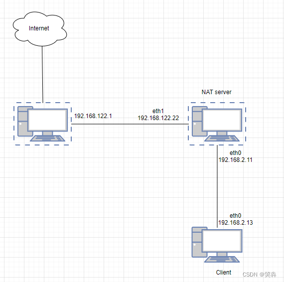 配置Linux为NAT网关_linux nat-CSDN博客