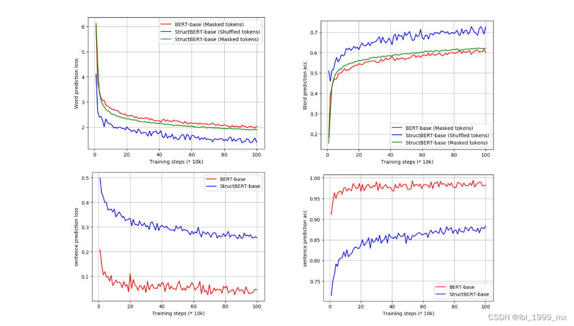 StructBERT：将语言结构纳入深度语言理解的预训练中——中文翻译_structbert-base-CSDN博客