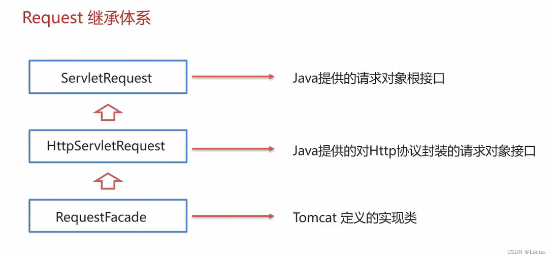Request和Response_servletoutputstream需要关闭吗-CSDN博客
