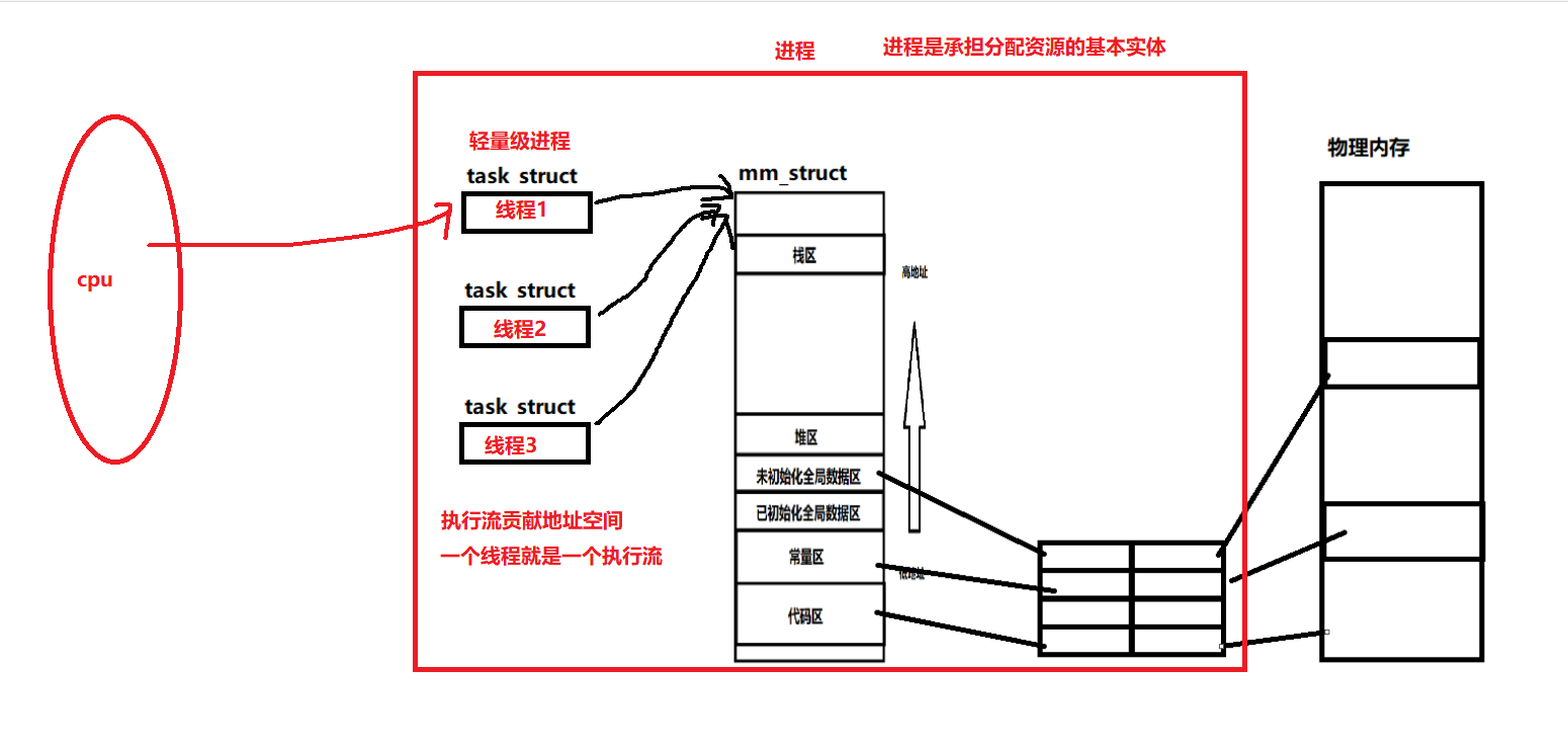 【linux】多线程 Csdn博客