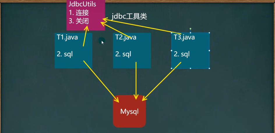 适合有编程基础的人看的《韩顺平零基础30天学java》笔记（p821~p856jdbc韩顺平德鲁伊jar包 Csdn博客