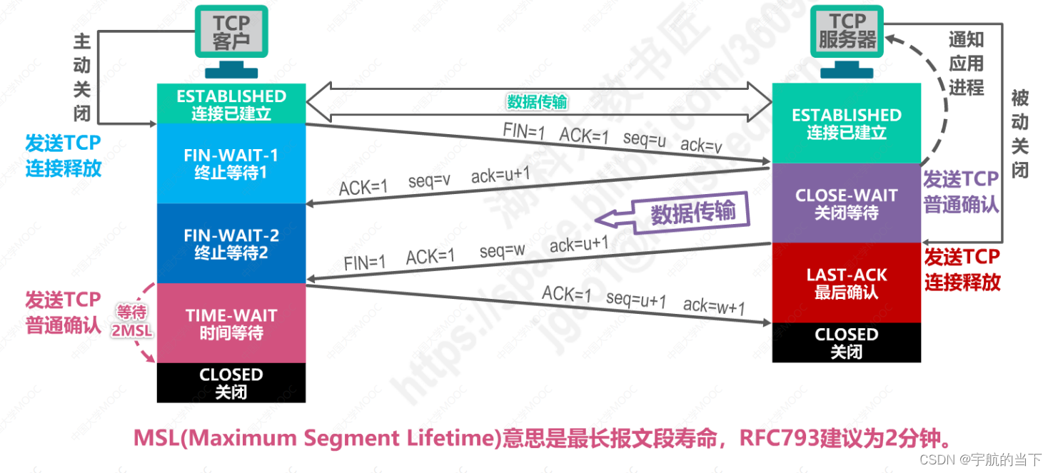 详解TCP的四报文挥手_tcp释放中fin报文是否携带数据-CSDN博客