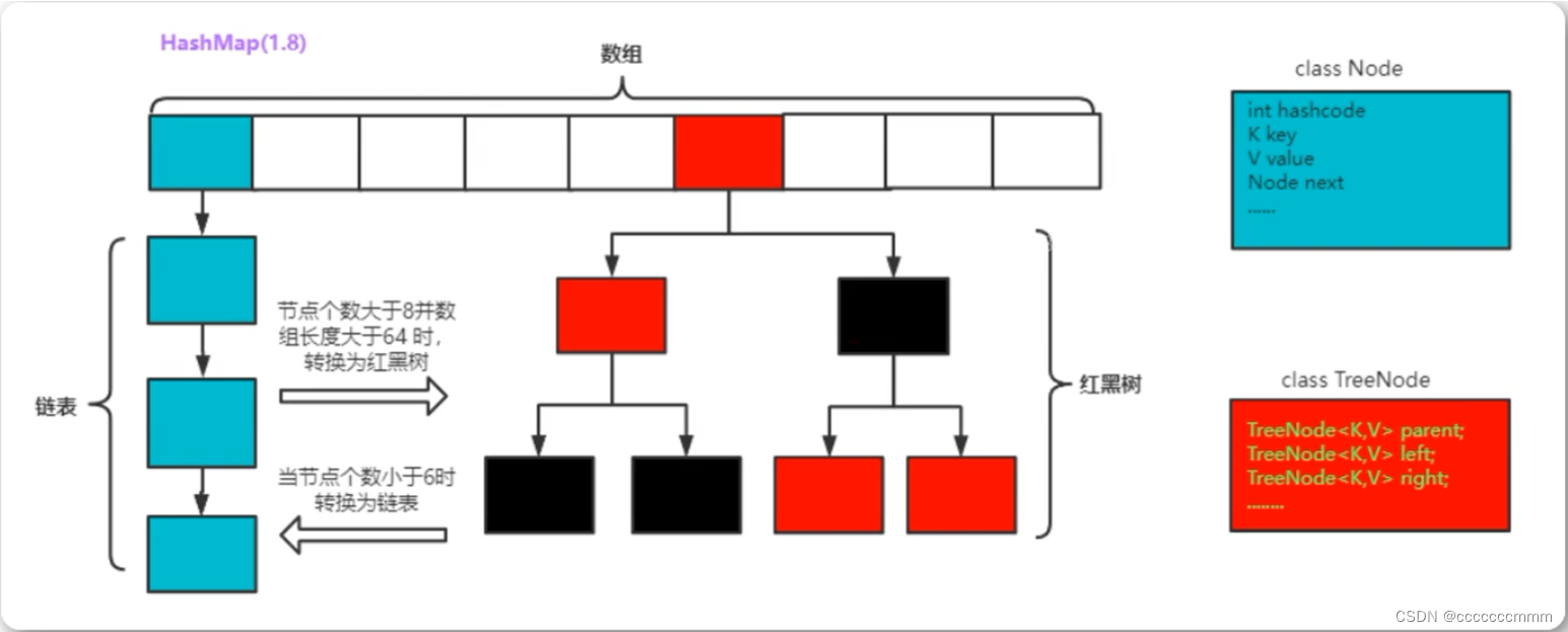 Java容器hashmap底层分析java Map容器底层 Csdn博客