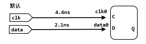 【Time3.1】input delay(2)_input delay 对验证的影响-CSDN博客