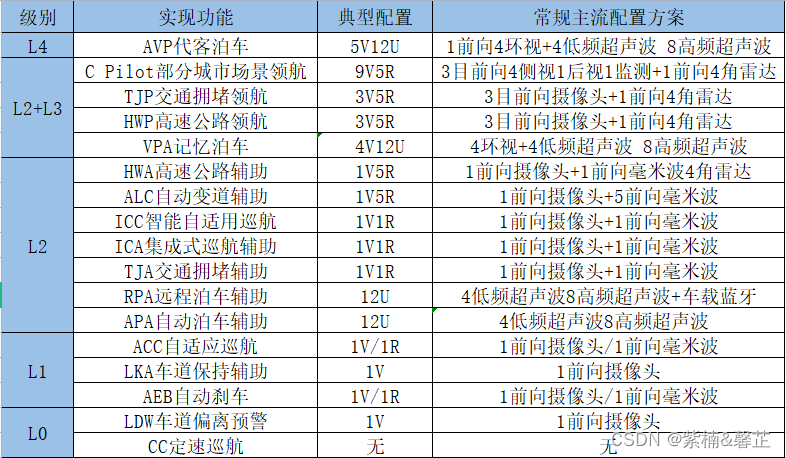 车载面试题目（ADAS）_adas测试常见问题-CSDN博客