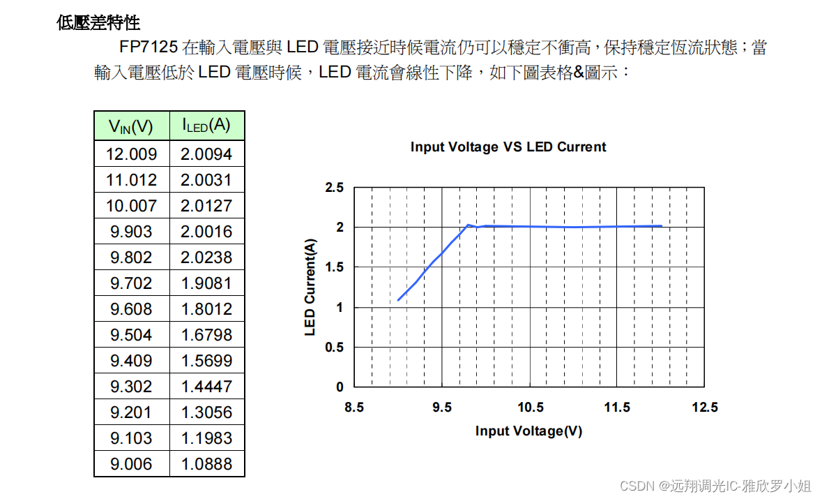 【共阳极高辉度无频闪调光IC方案FP7125】耐压100V10A LED降压恒流PWM调光芯片 汽车大灯车灯照明/调光电源应用-CSDN博客