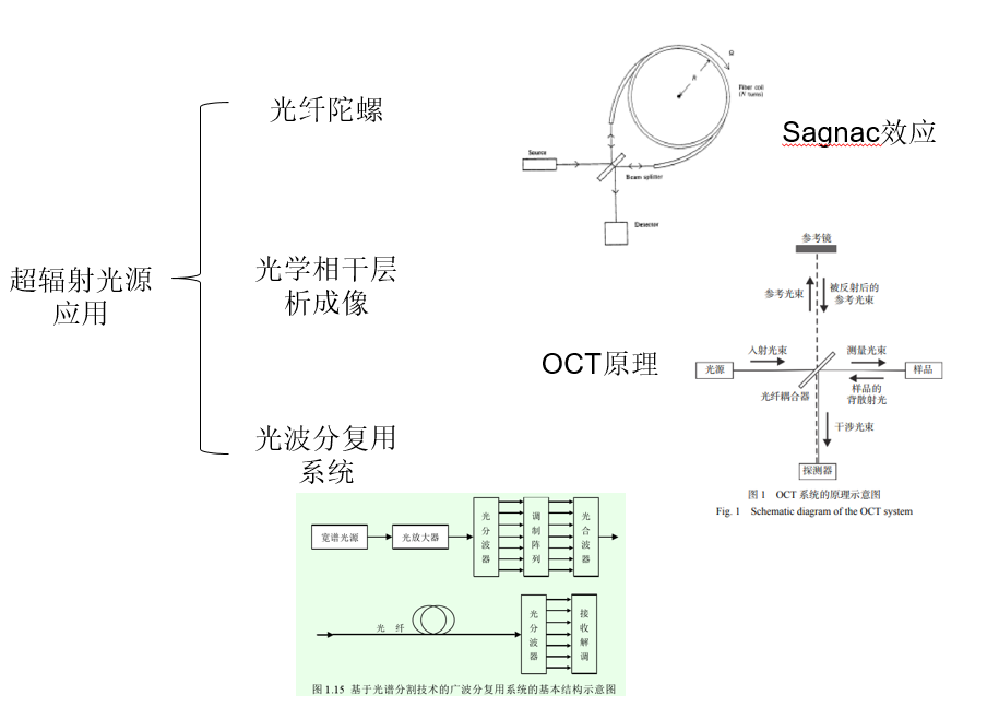超辐射光源SLD_sld光源-CSDN博客